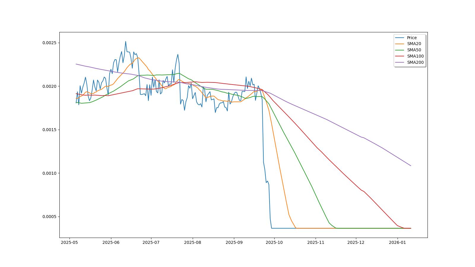 S.Finance Simple Moving Averages