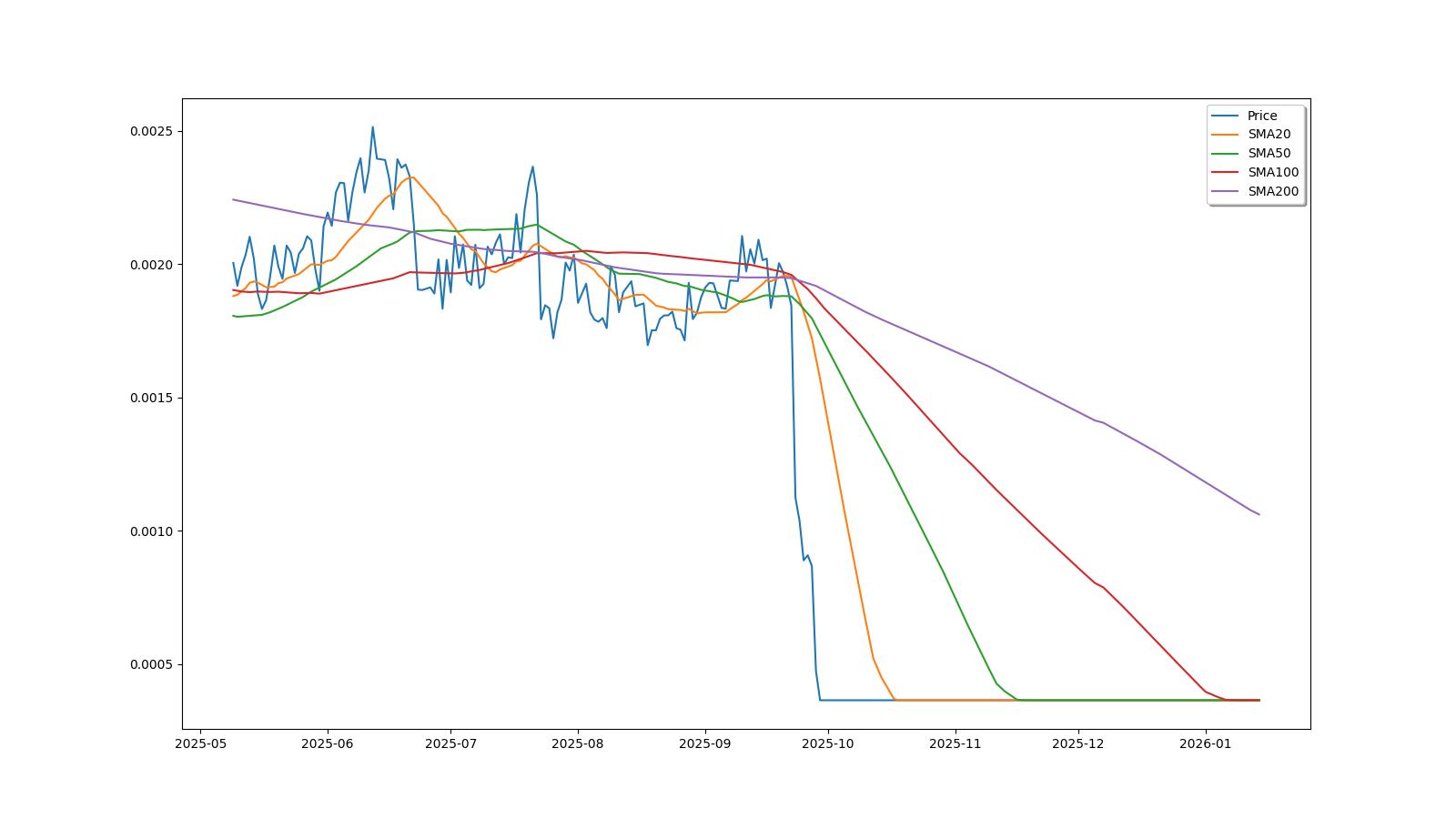 S.Finance Simple Moving Averages