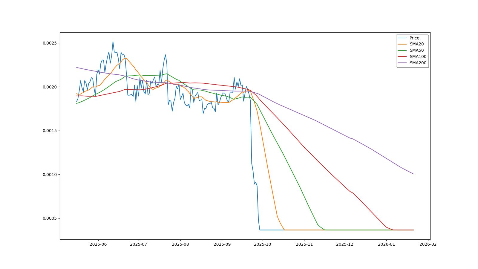 S.Finance Simple Moving Averages