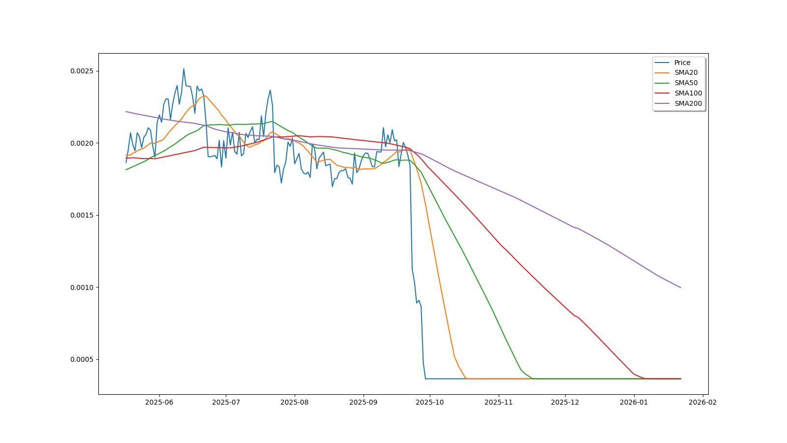 S.Finance Simple Moving Averages