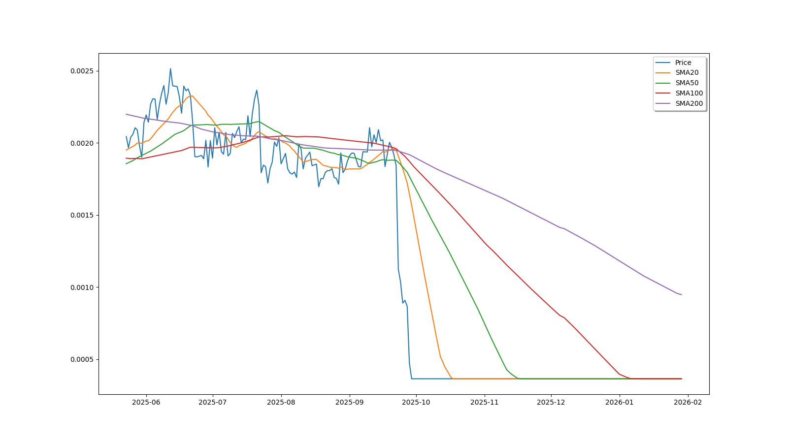 S.Finance Simple Moving Averages