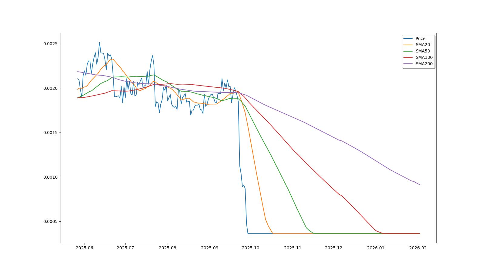 S.Finance Simple Moving Averages