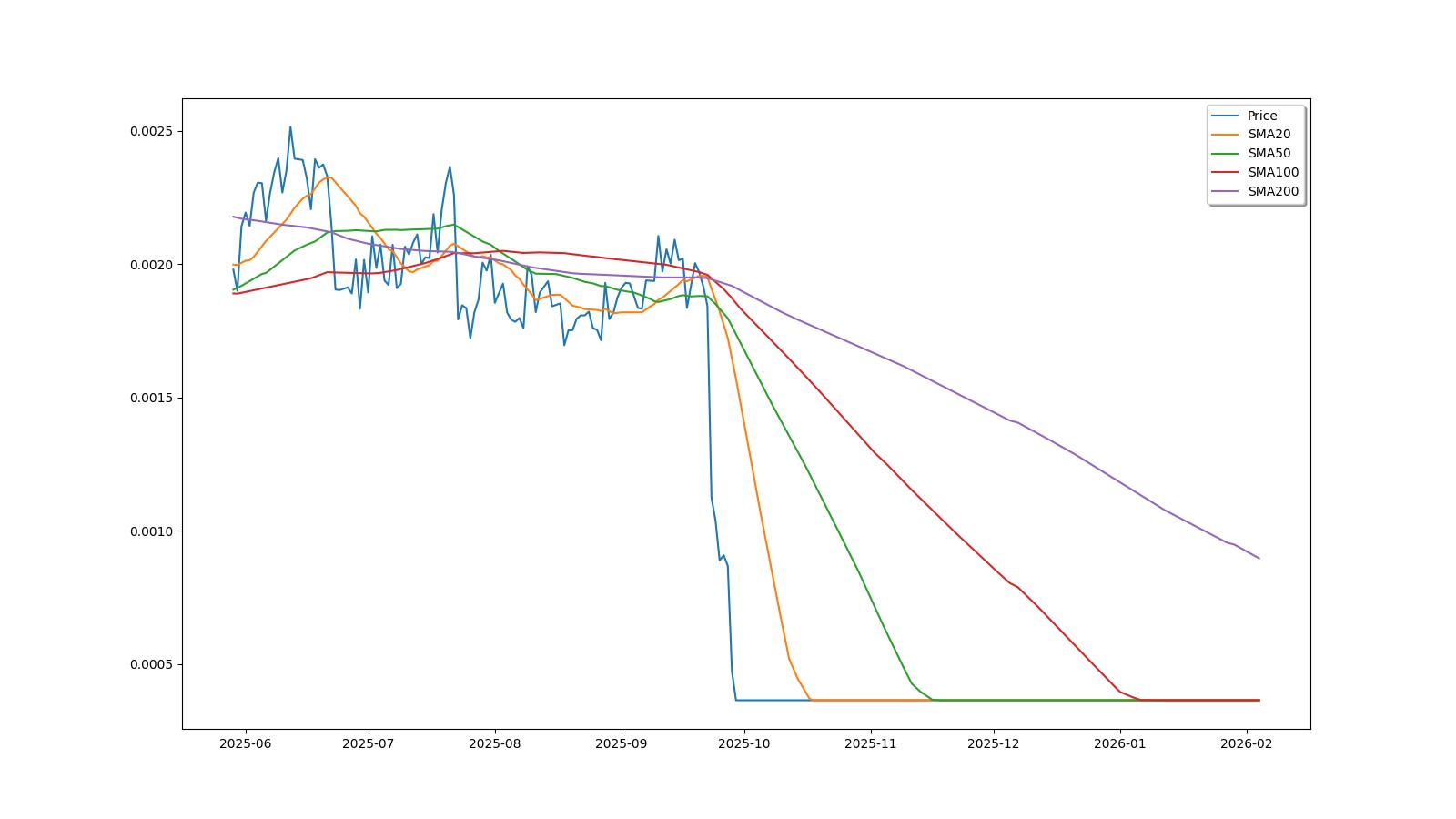 S.Finance Simple Moving Averages
