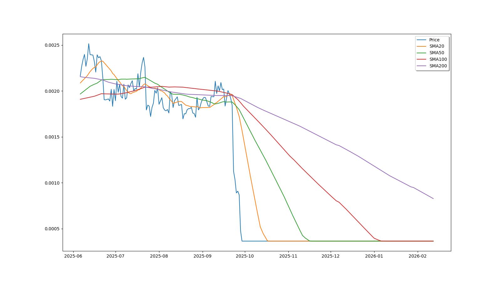 S.Finance Simple Moving Averages