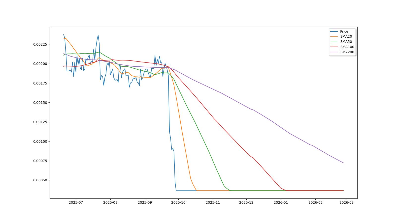 S.Finance Simple Moving Averages