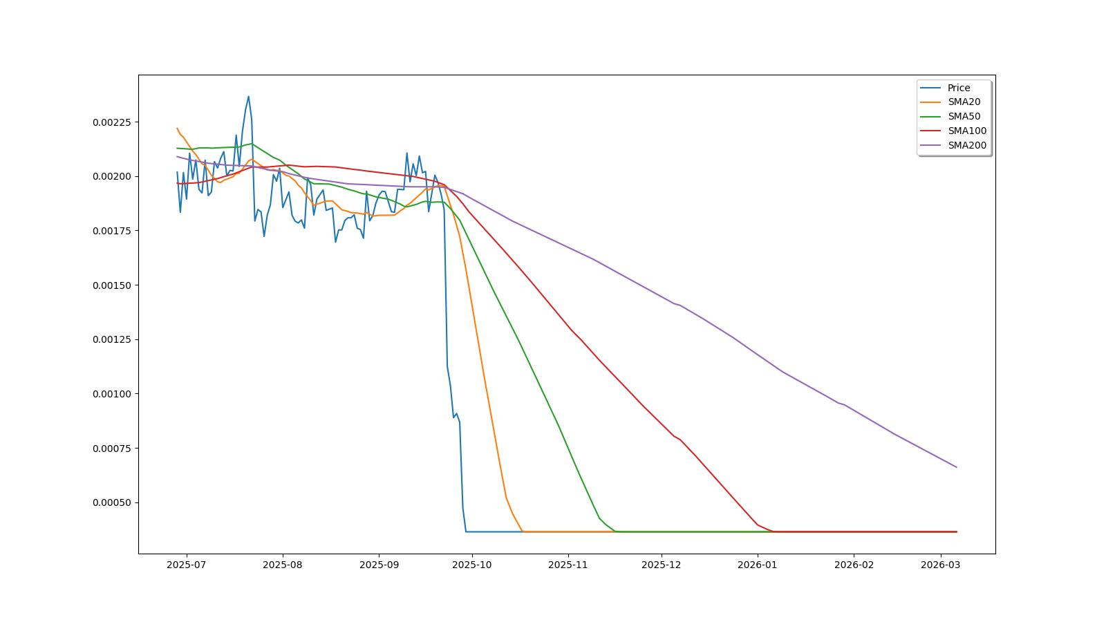 S.Finance Simple Moving Averages