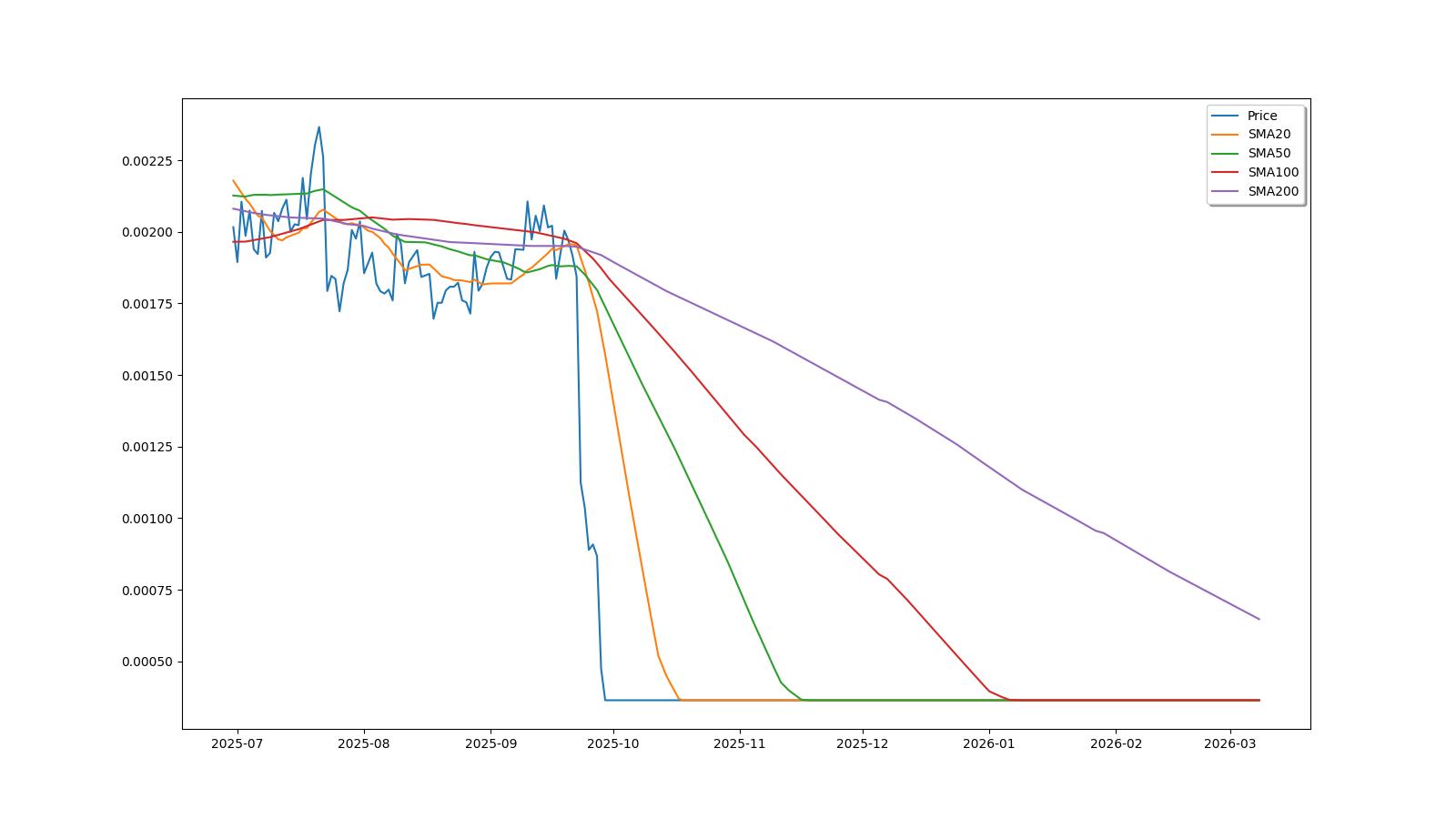 S.Finance Simple Moving Averages