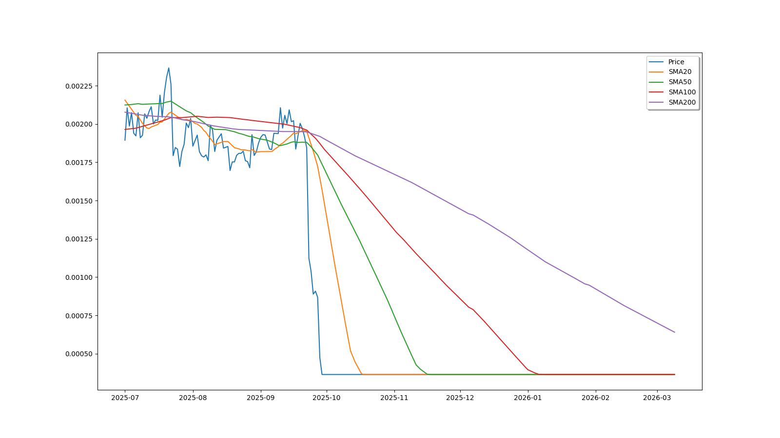 S.Finance Simple Moving Averages