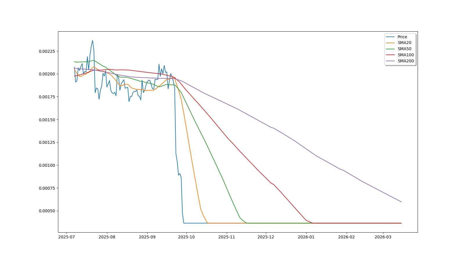 S.Finance Simple Moving Averages