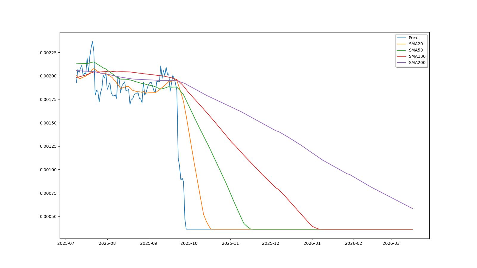 S.Finance Simple Moving Averages