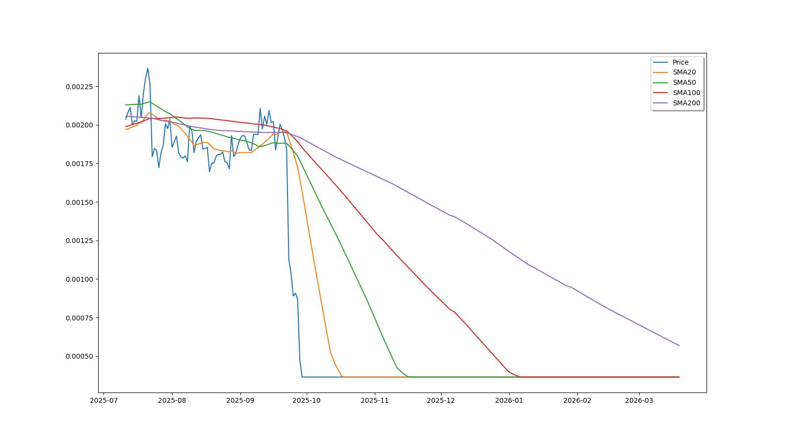 S.Finance Simple Moving Averages