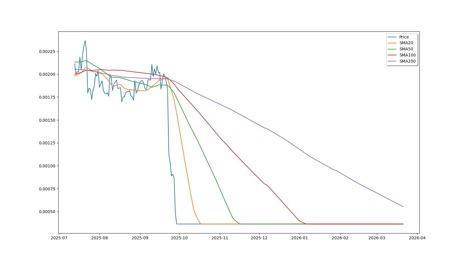 S.Finance Simple Moving Averages