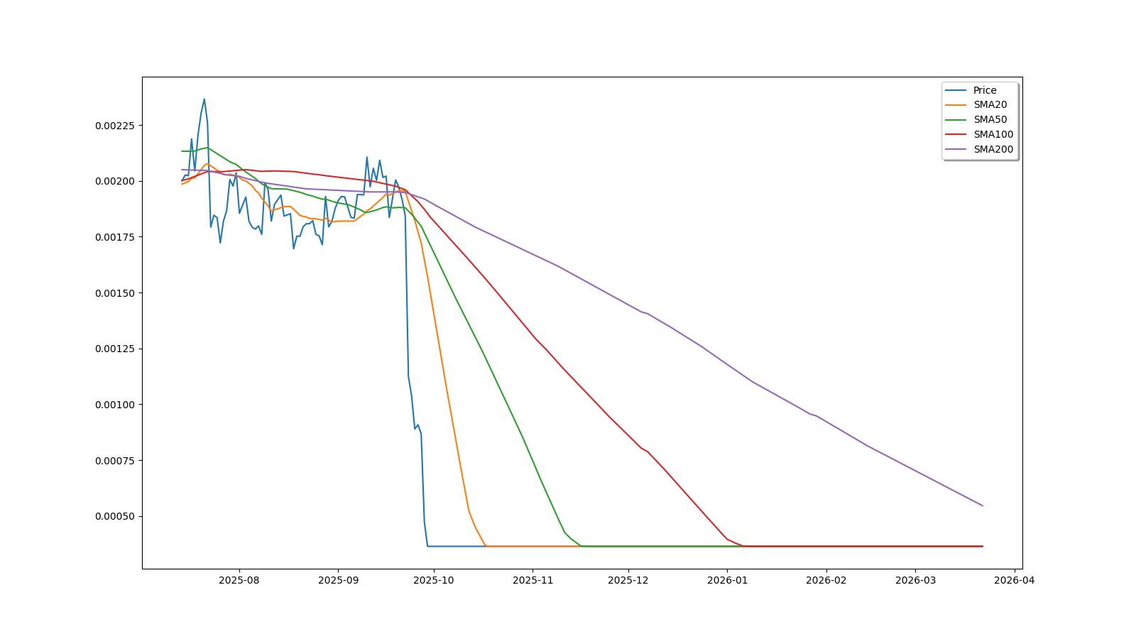 S.Finance Simple Moving Averages