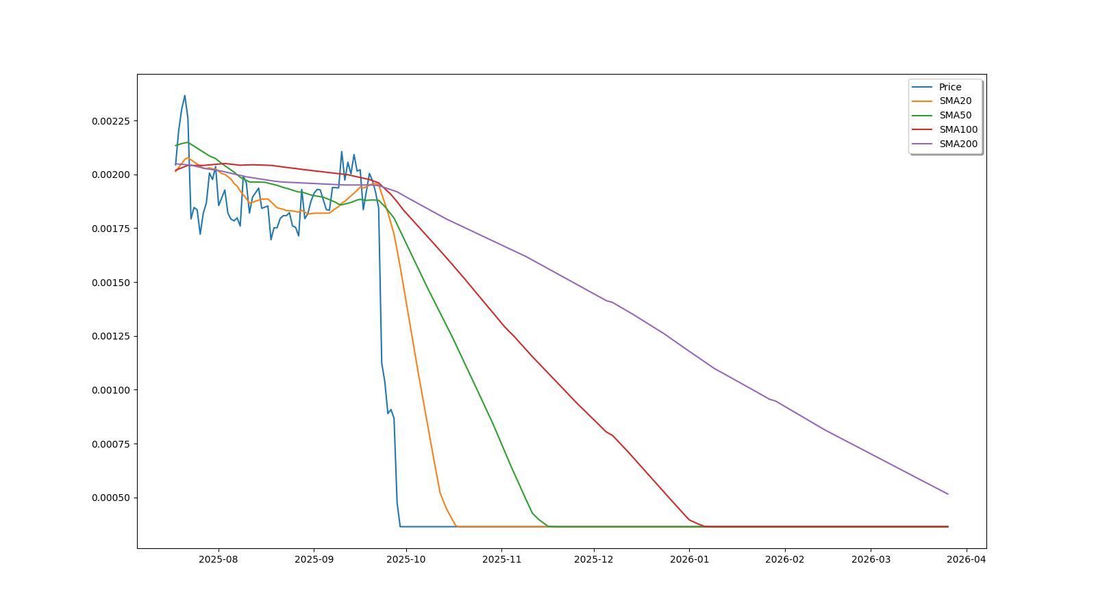 S.Finance Simple Moving Averages