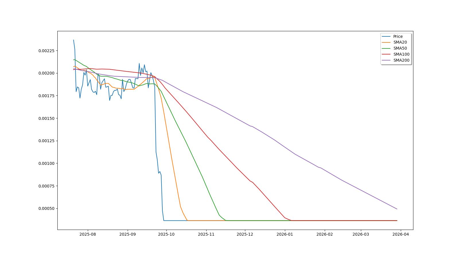 S.Finance Simple Moving Averages