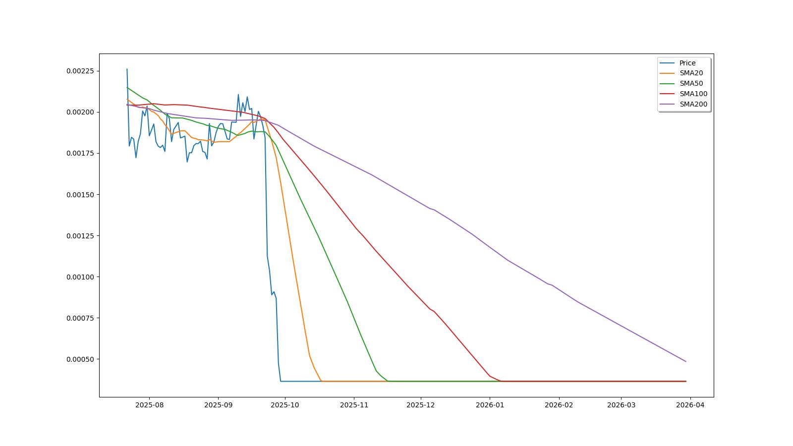 S.Finance Simple Moving Averages