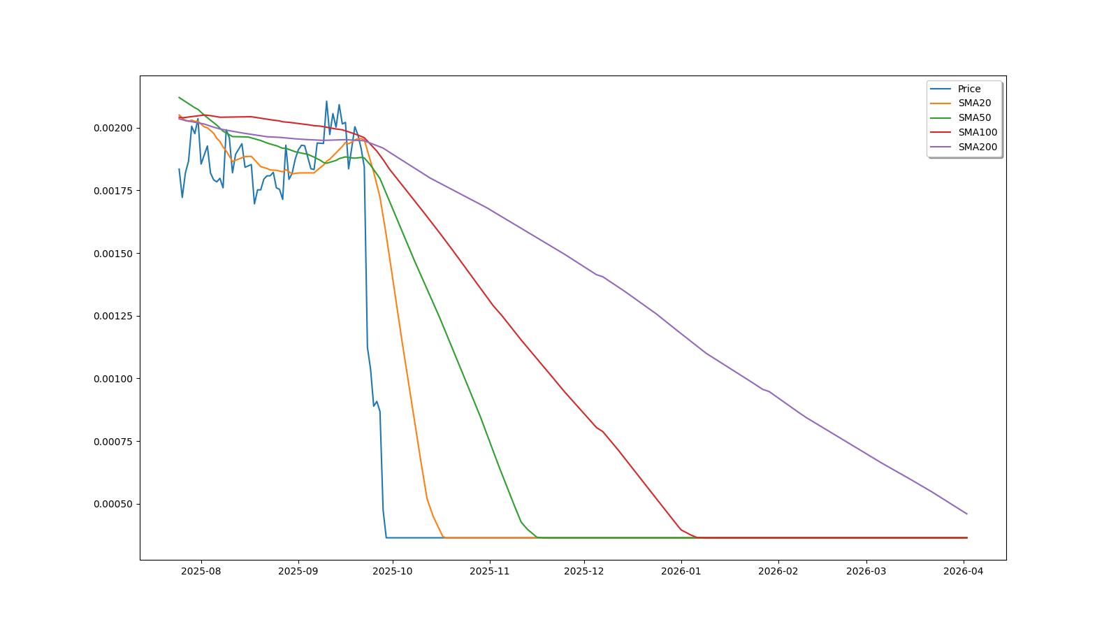 S.Finance Simple Moving Averages