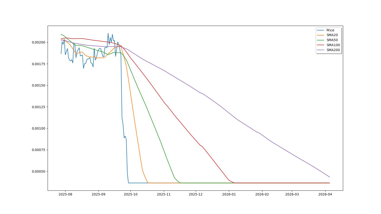S.Finance Simple Moving Averages