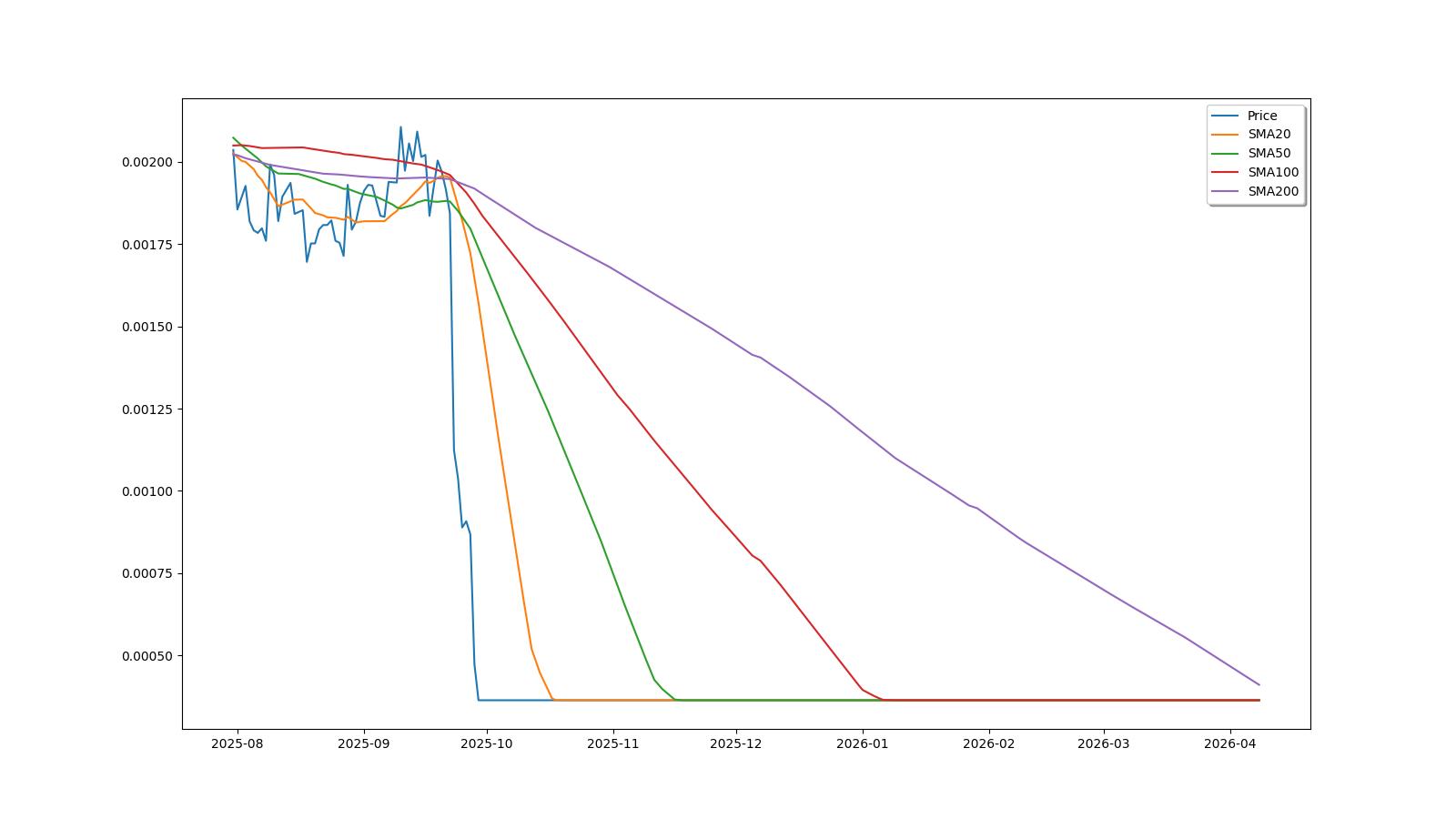 S.Finance Simple Moving Averages