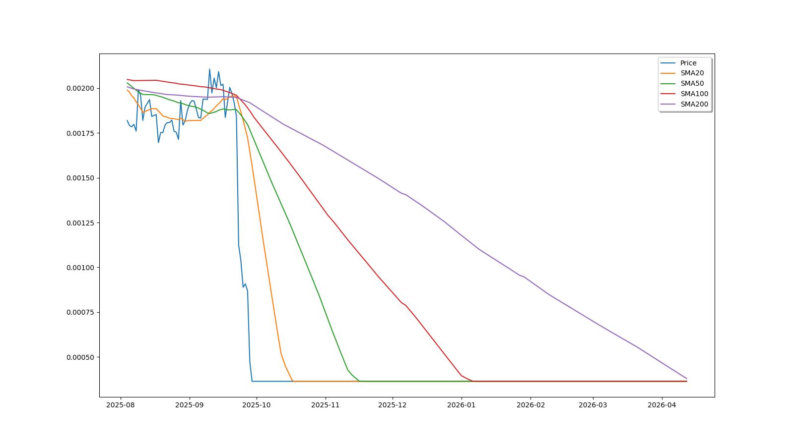 S.Finance Simple Moving Averages