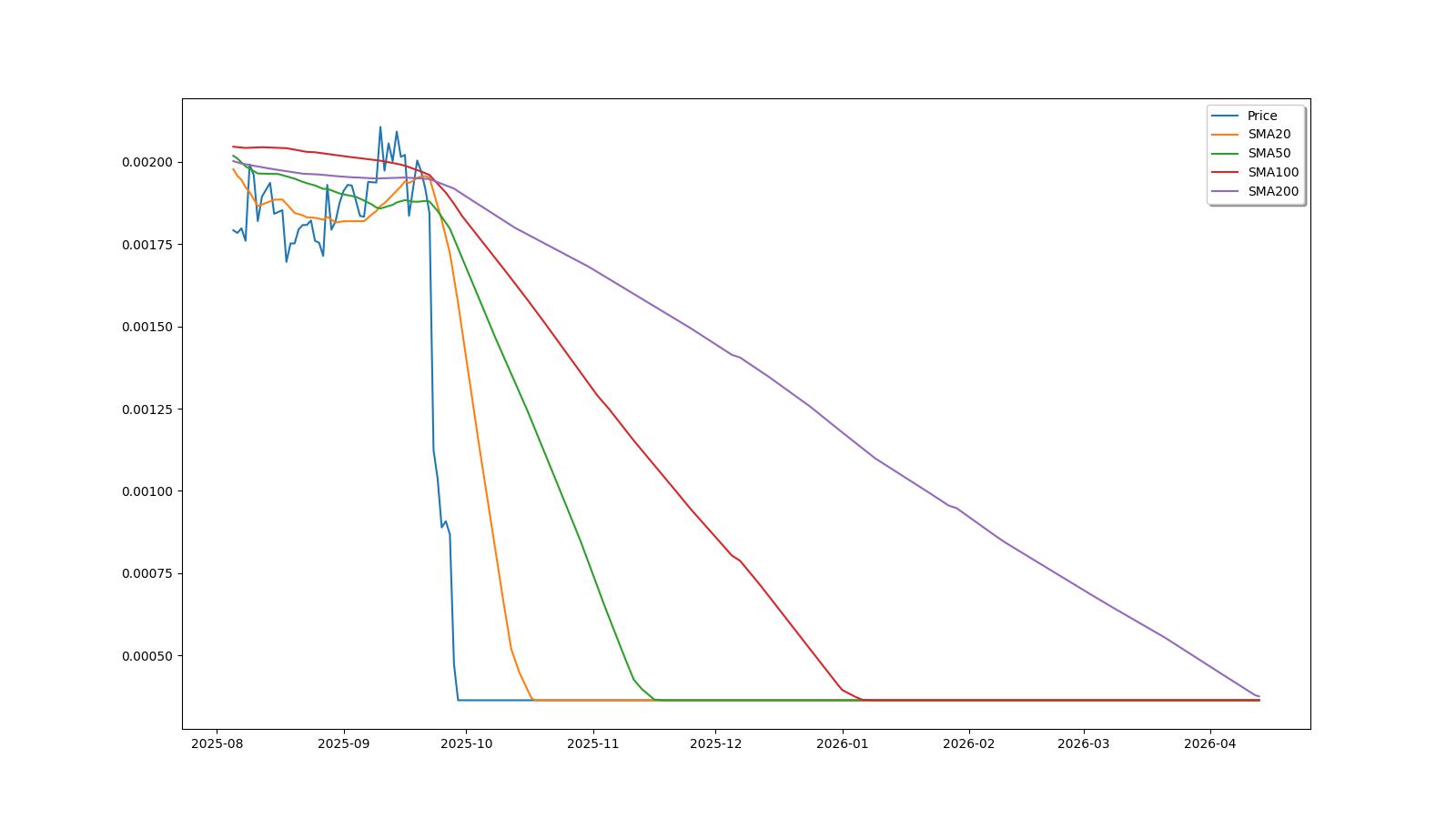 S.Finance Simple Moving Averages