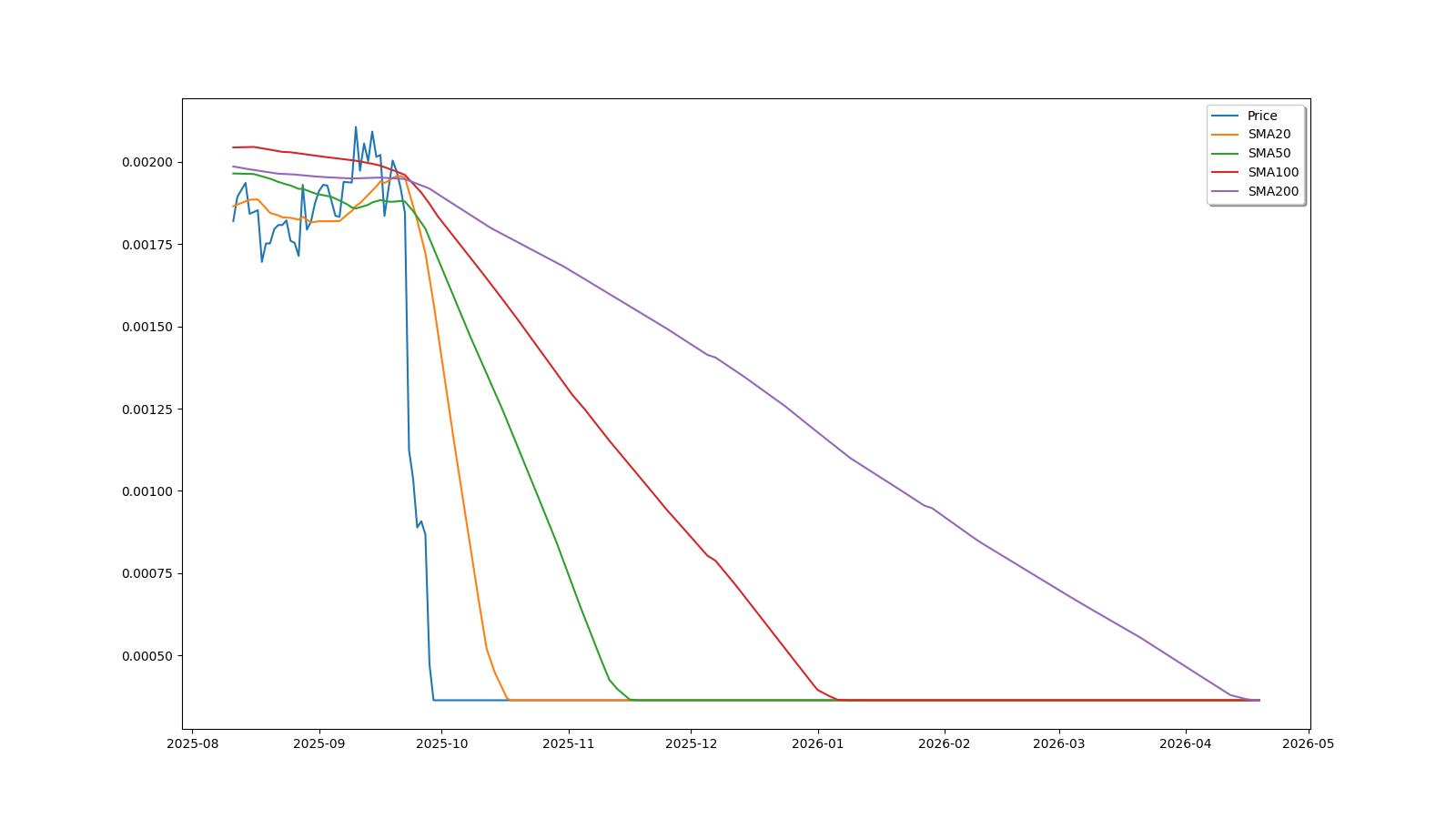 S.Finance Simple Moving Averages