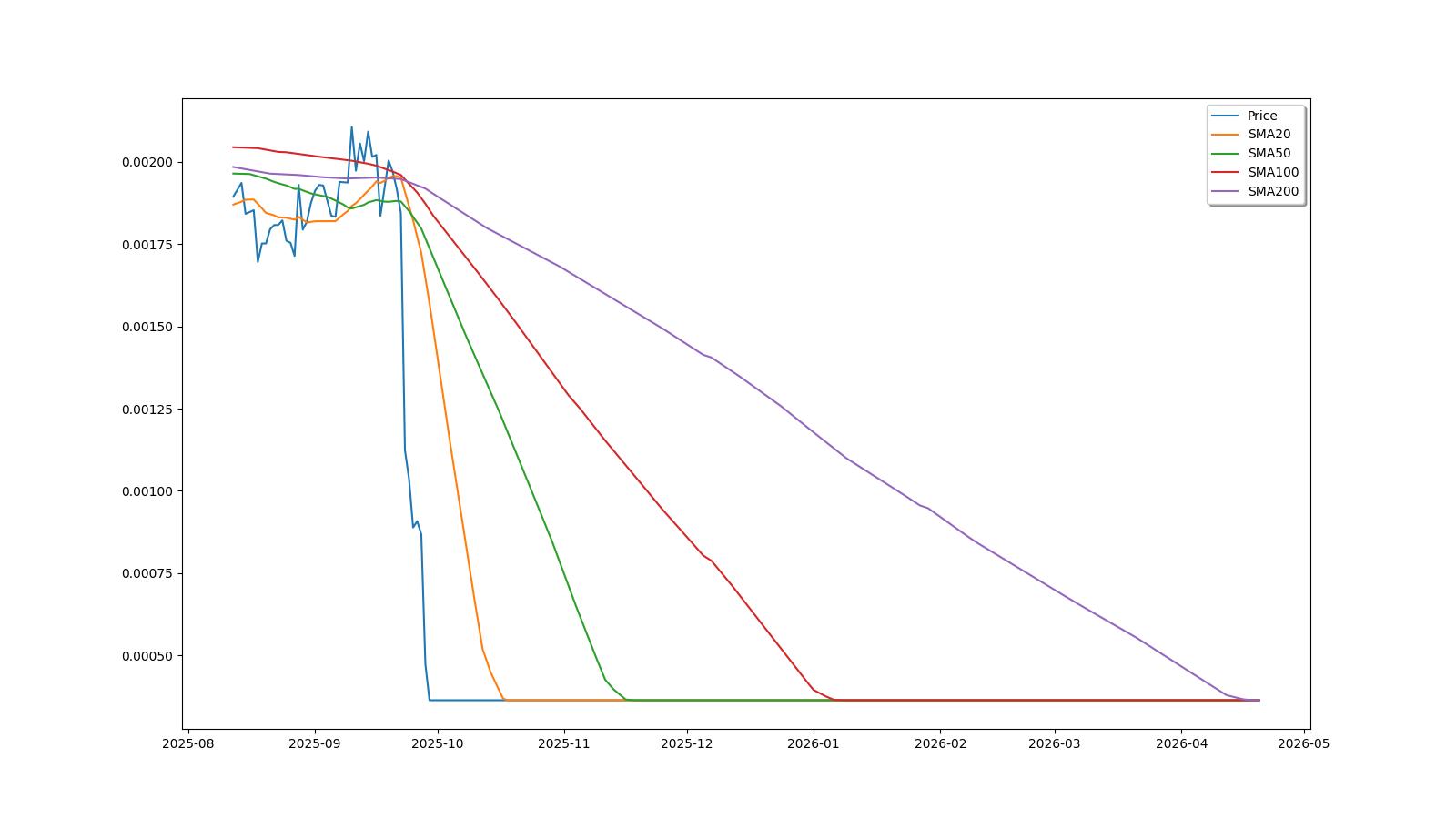 S.Finance Simple Moving Averages