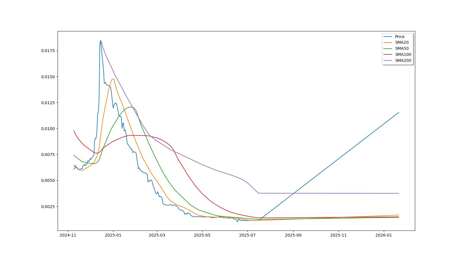 Saakuru Protocol Simple Moving Averages