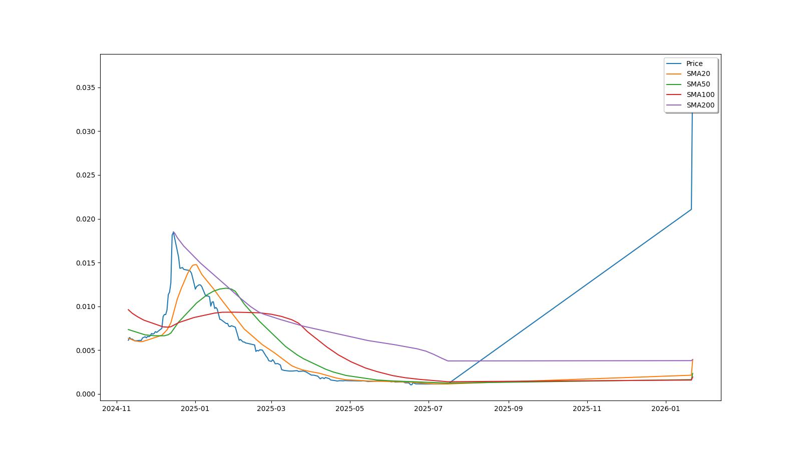 Saakuru Protocol Simple Moving Averages