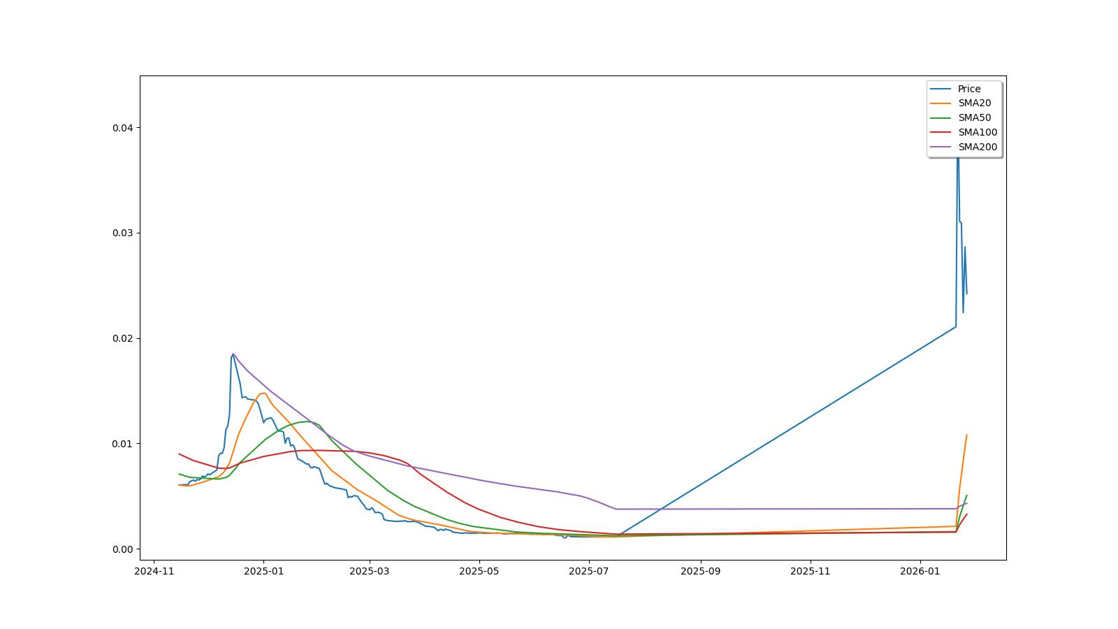 Saakuru Protocol Simple Moving Averages