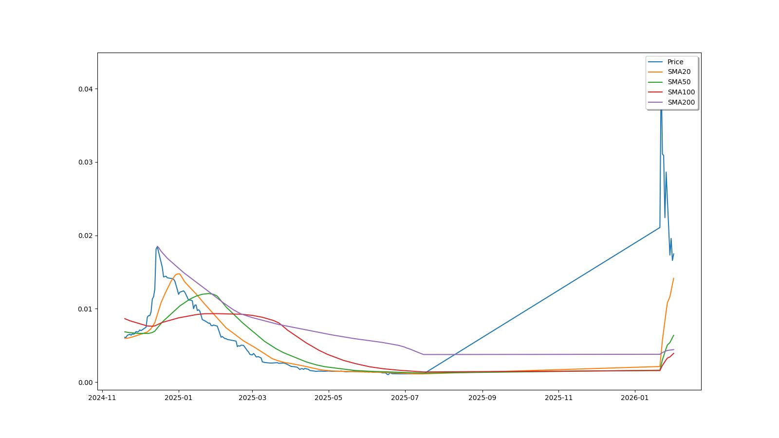 Saakuru Protocol Simple Moving Averages