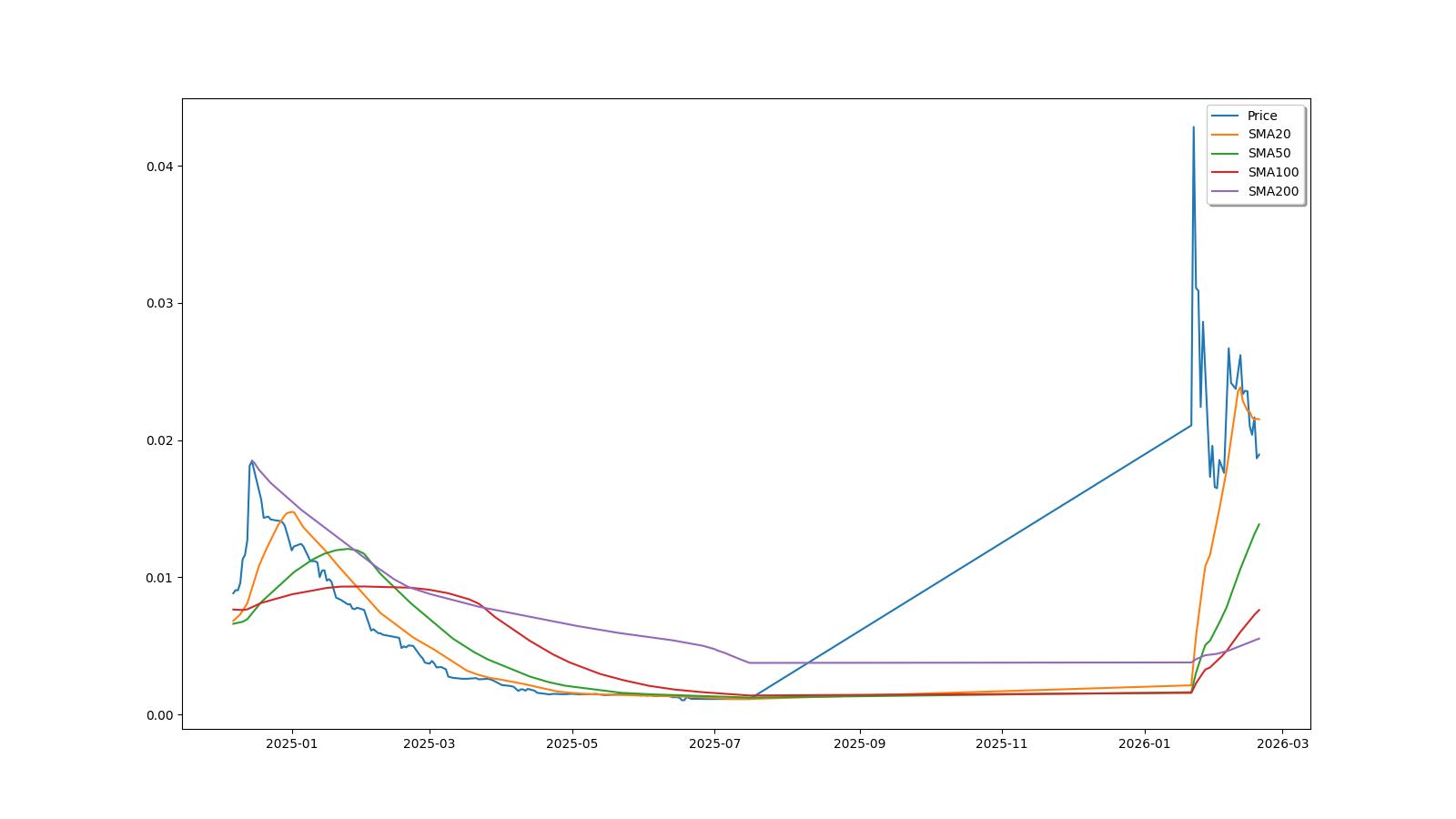 Saakuru Protocol Simple Moving Averages