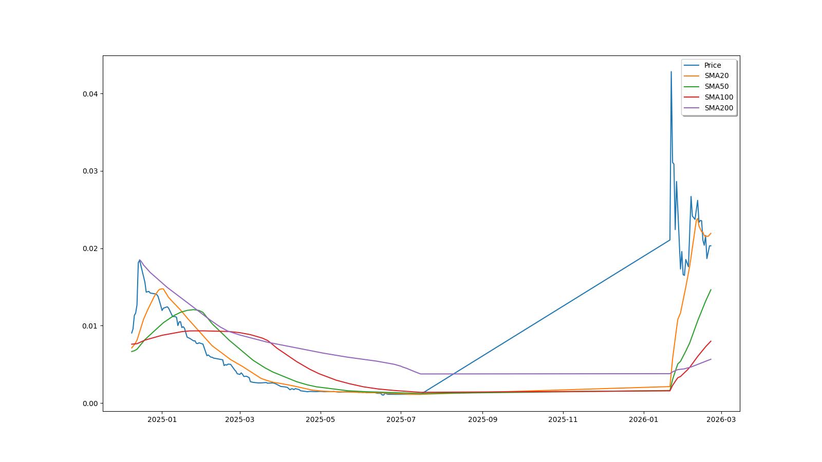 Saakuru Protocol Simple Moving Averages