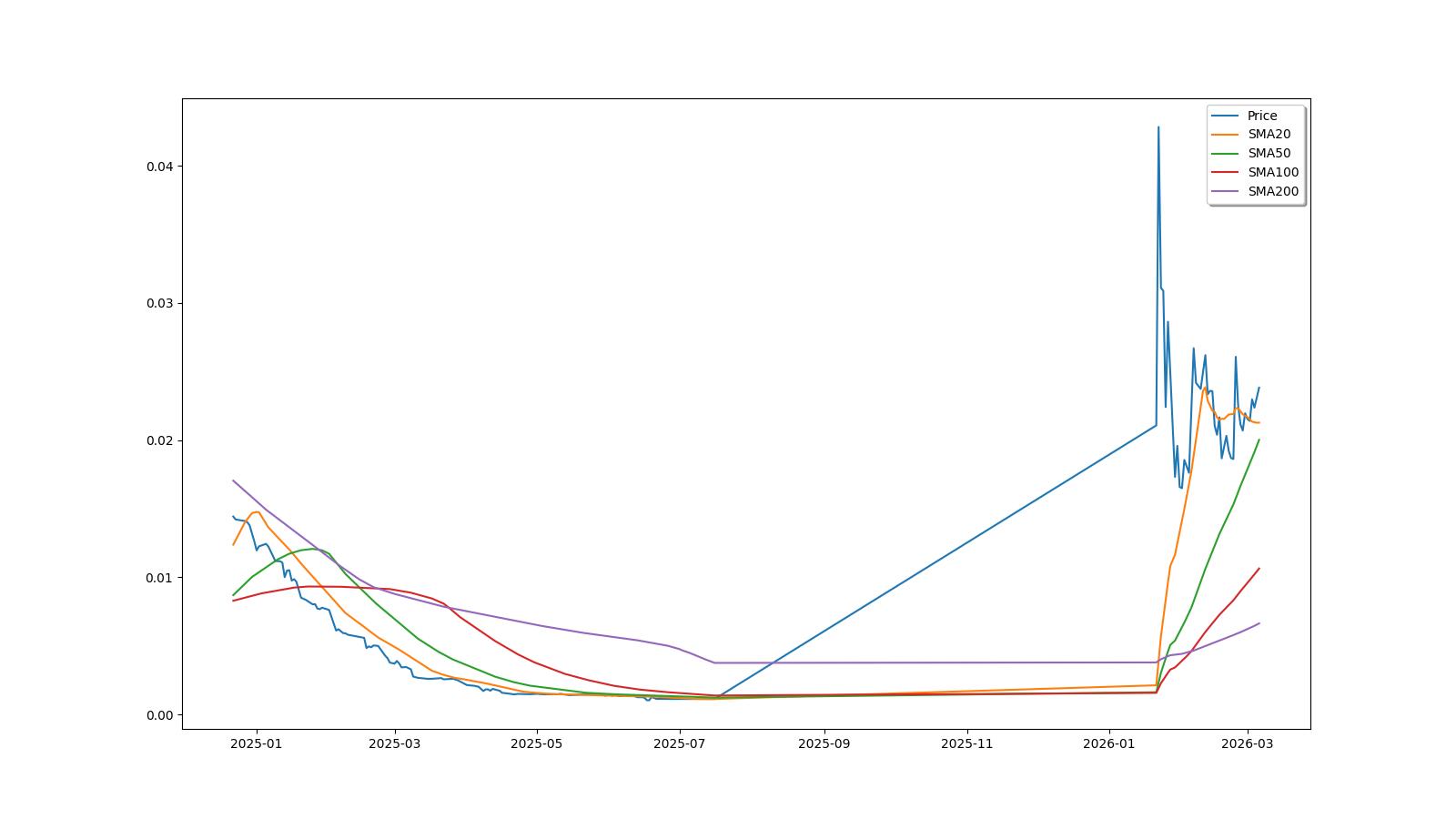 Saakuru Protocol Simple Moving Averages