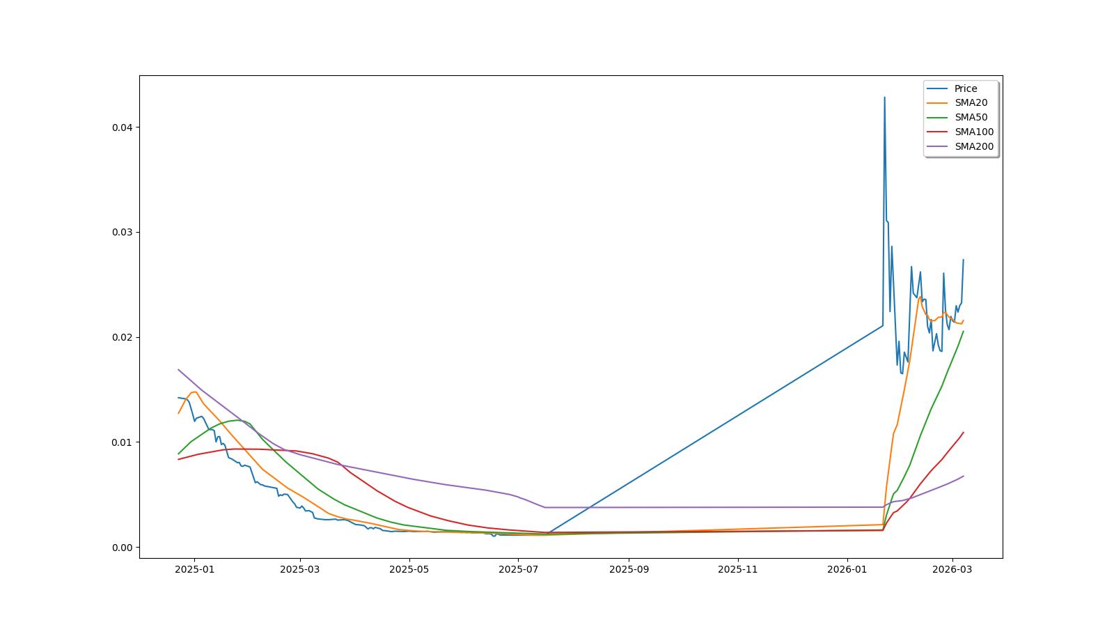 Saakuru Protocol Simple Moving Averages