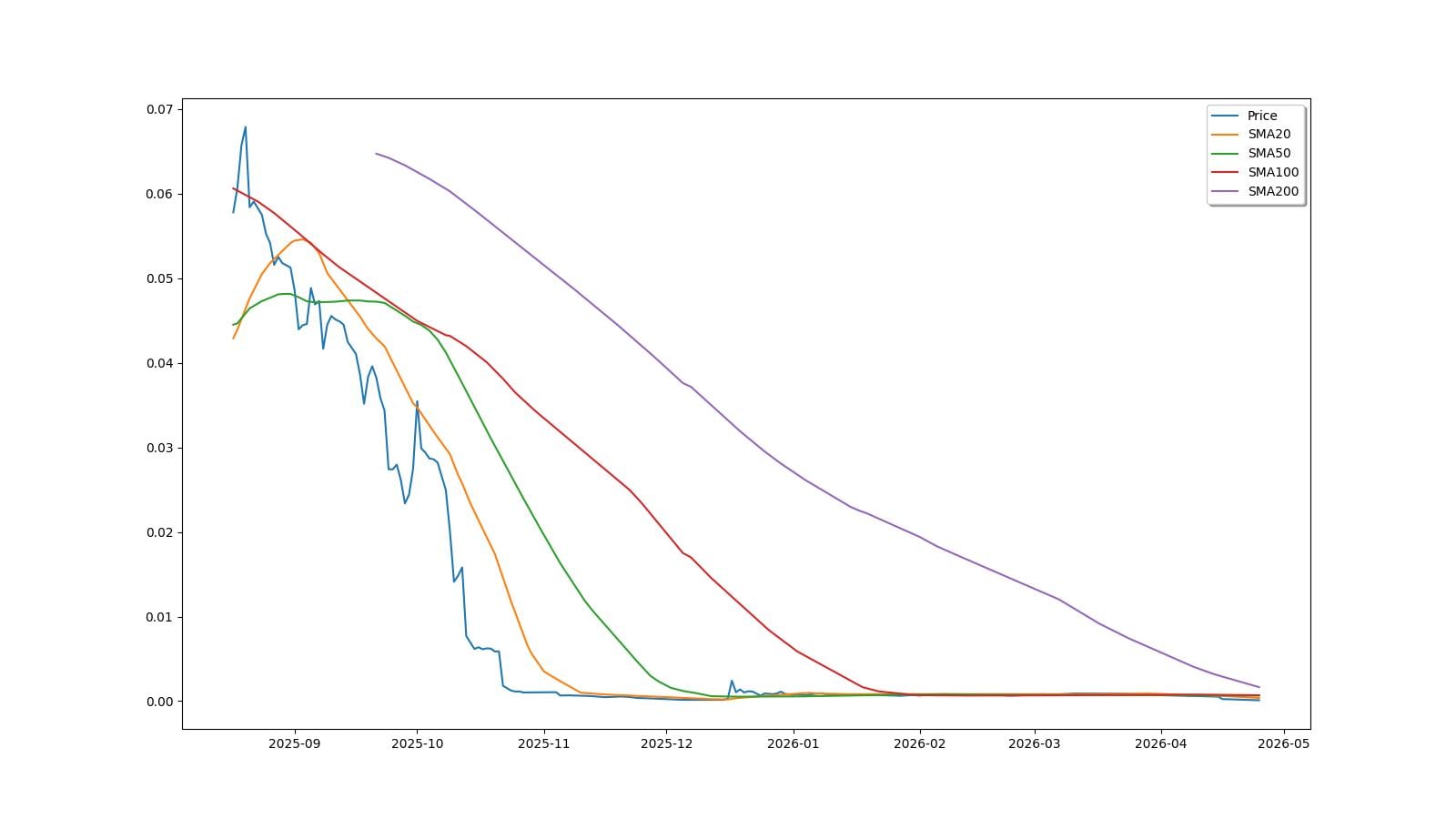SaaSGo Simple Moving Averages