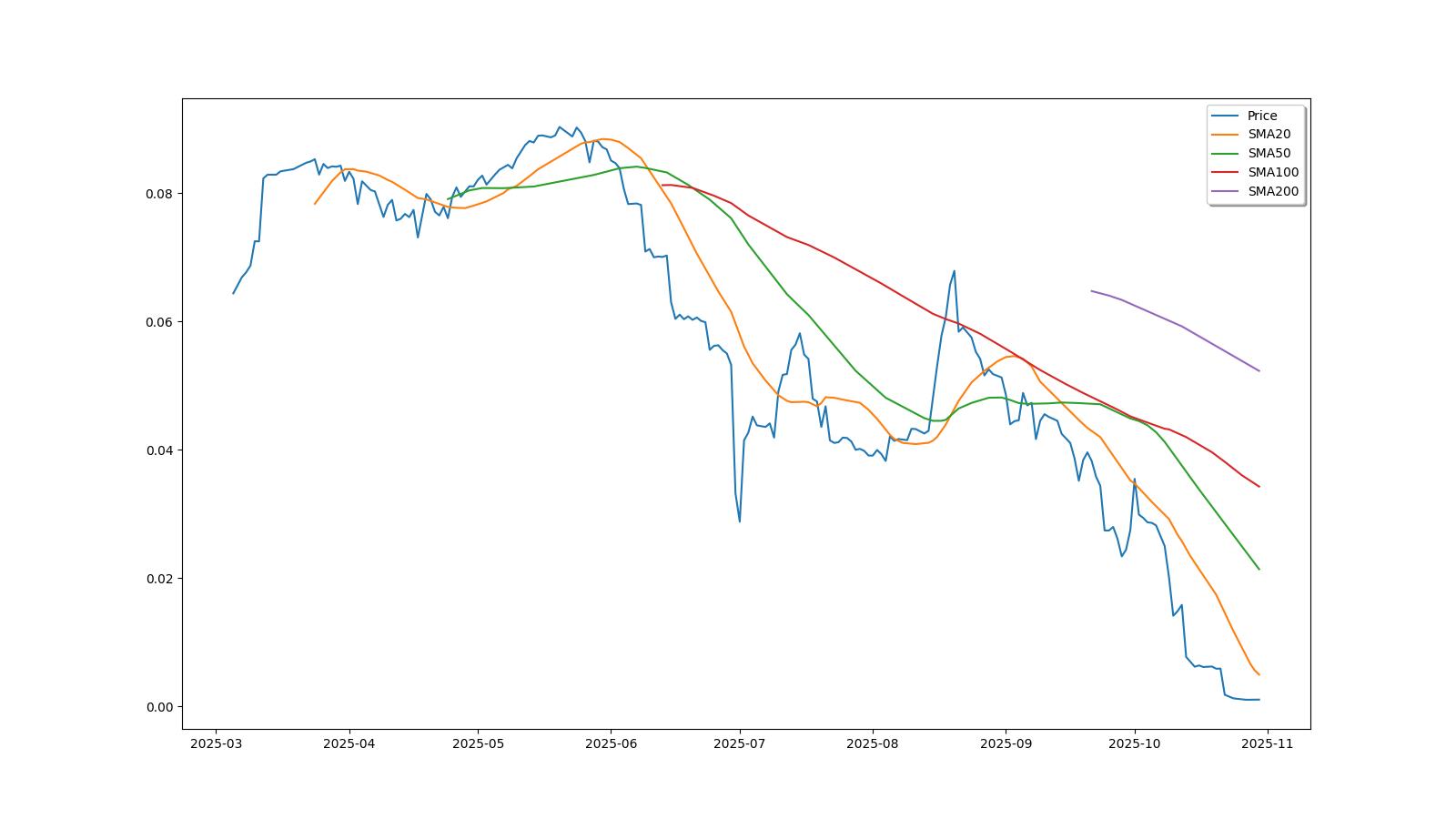 SaaSGo Simple Moving Averages