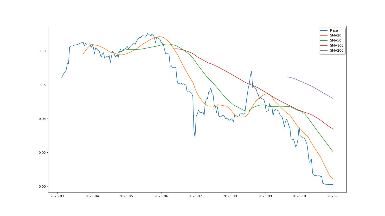 SaaSGo Simple Moving Averages