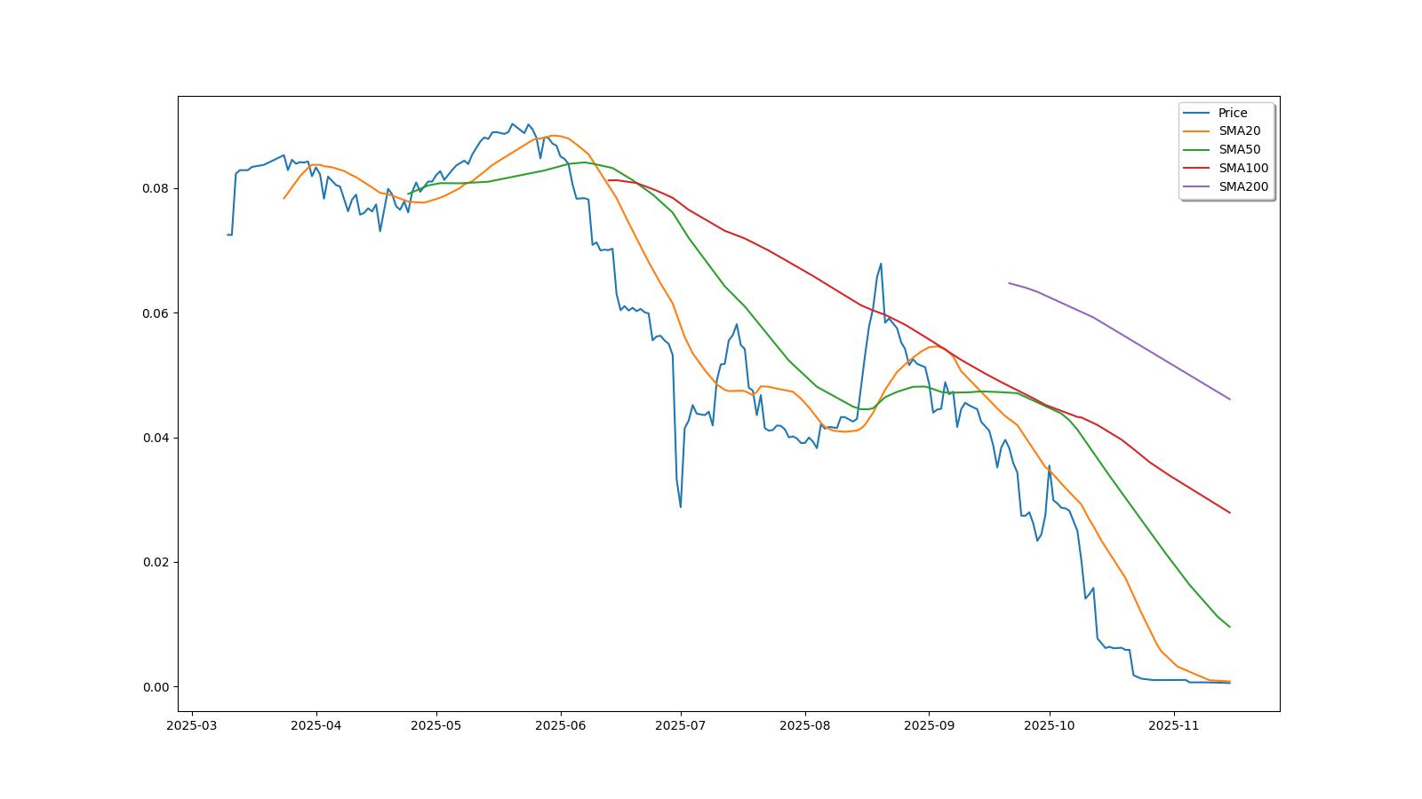 SaaSGo Simple Moving Averages