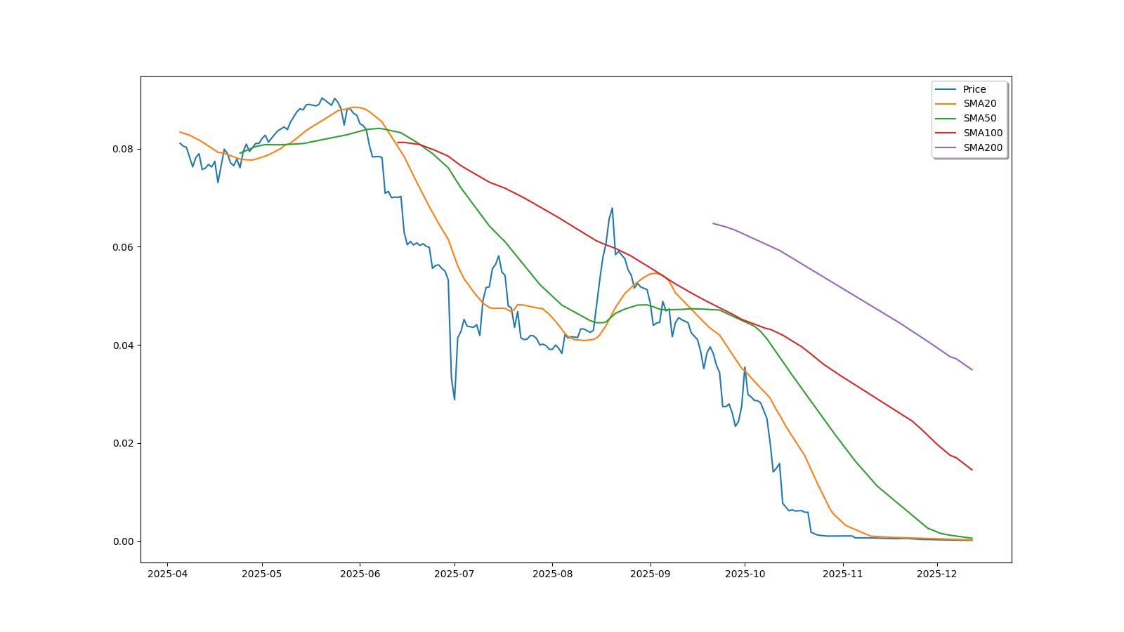 SaaSGo Simple Moving Averages