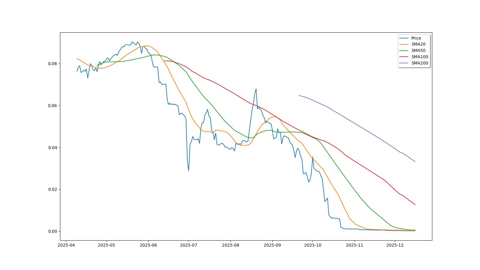 SaaSGo Simple Moving Averages