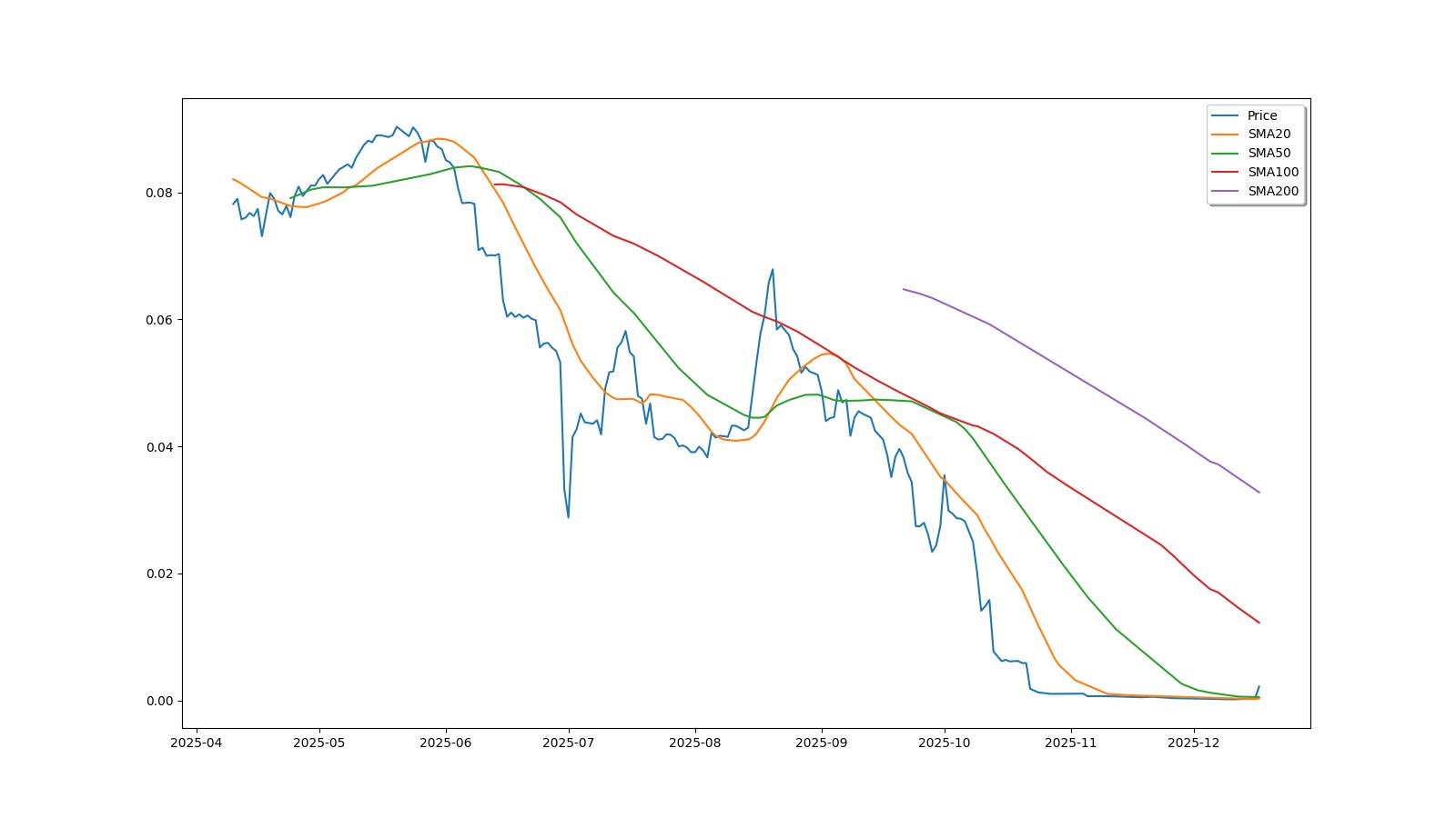 SaaSGo Simple Moving Averages
