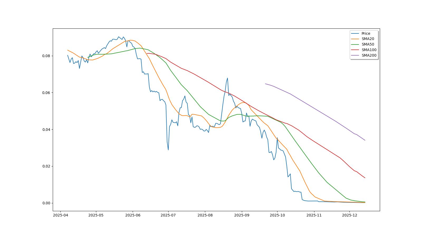 SaaSGo Simple Moving Averages