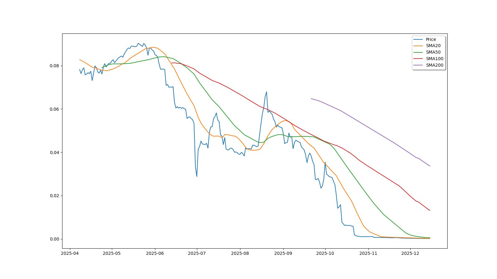 SaaSGo Simple Moving Averages
