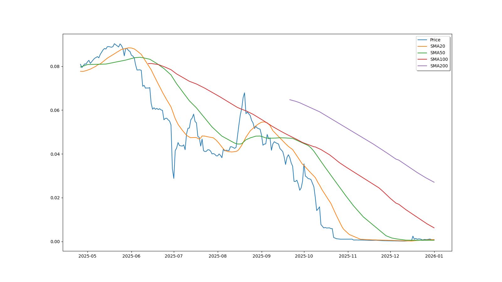SaaSGo Simple Moving Averages