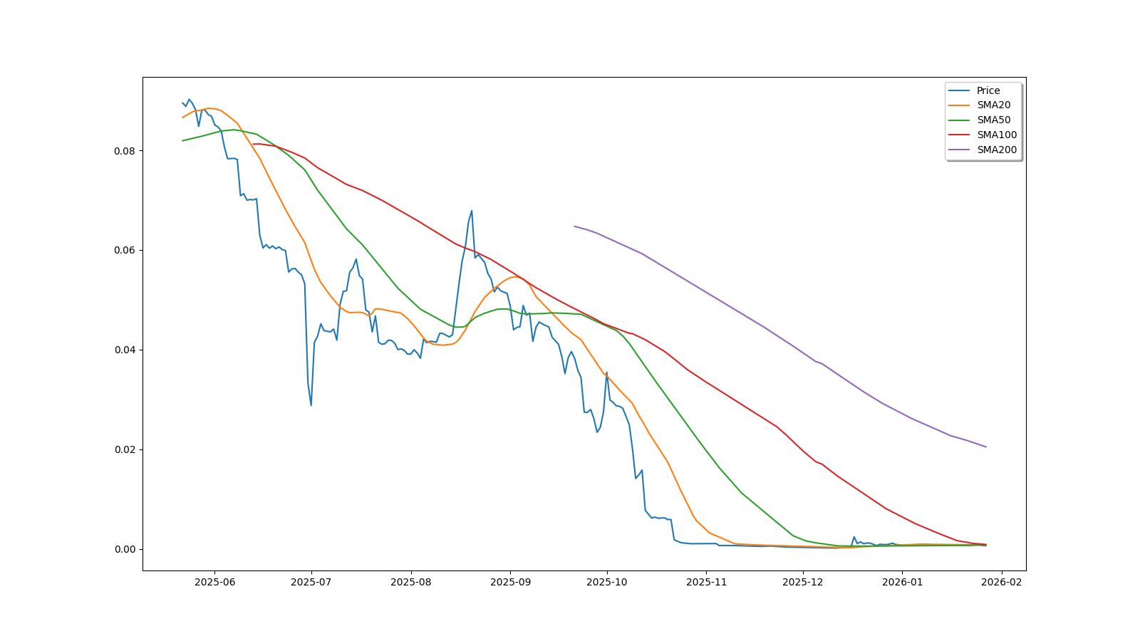 SaaSGo Simple Moving Averages