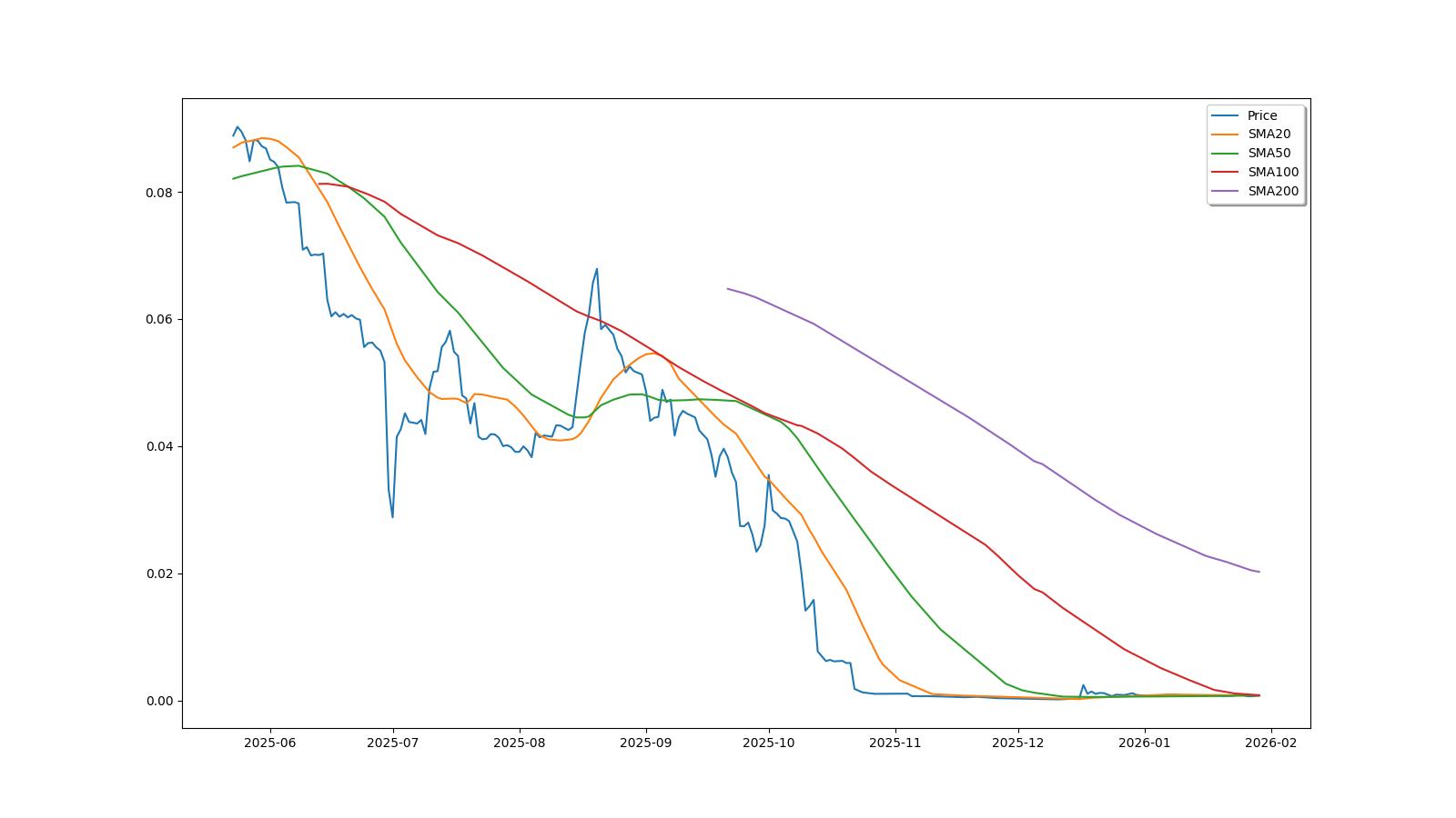 SaaSGo Simple Moving Averages