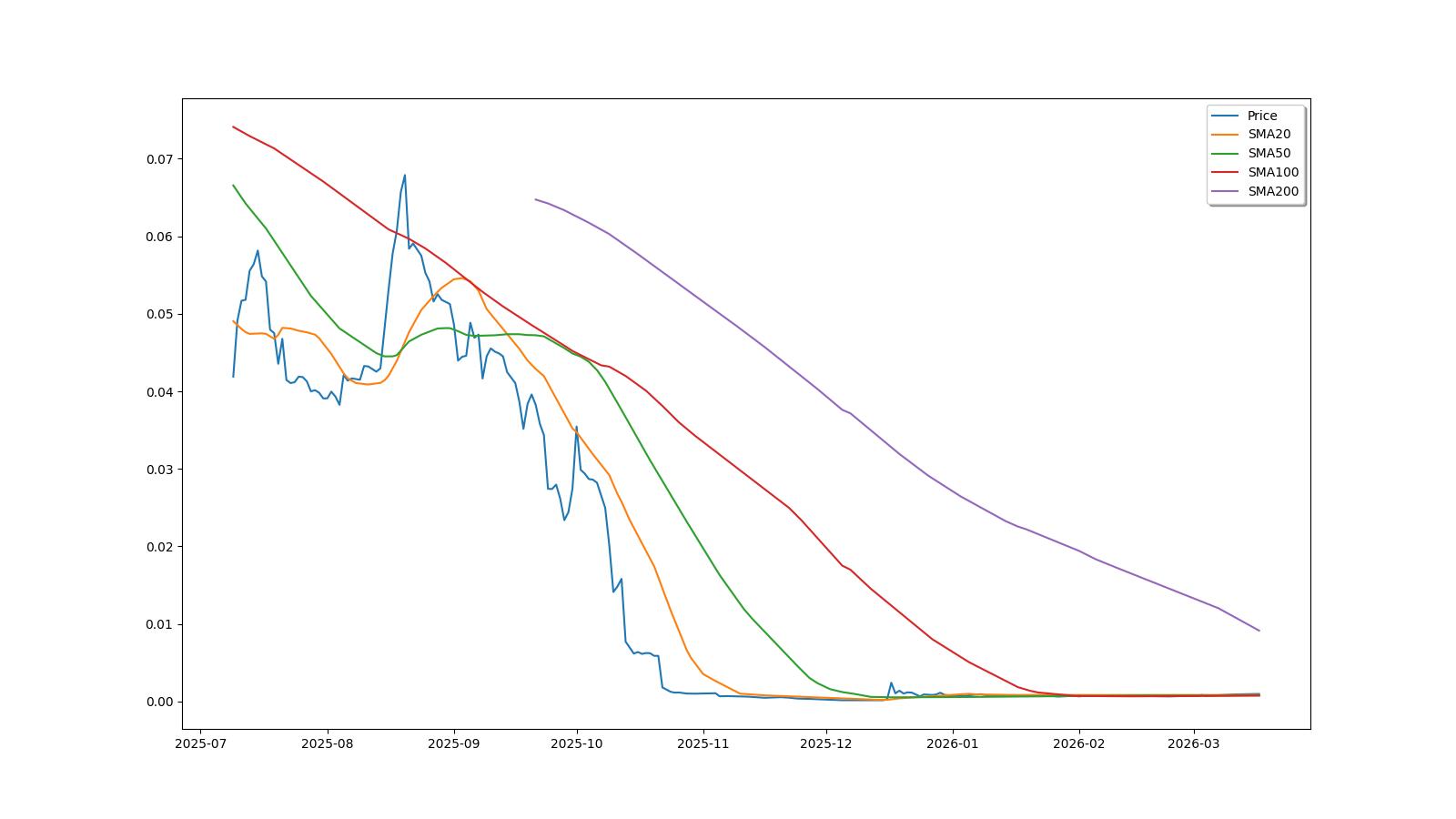 SaaSGo Simple Moving Averages