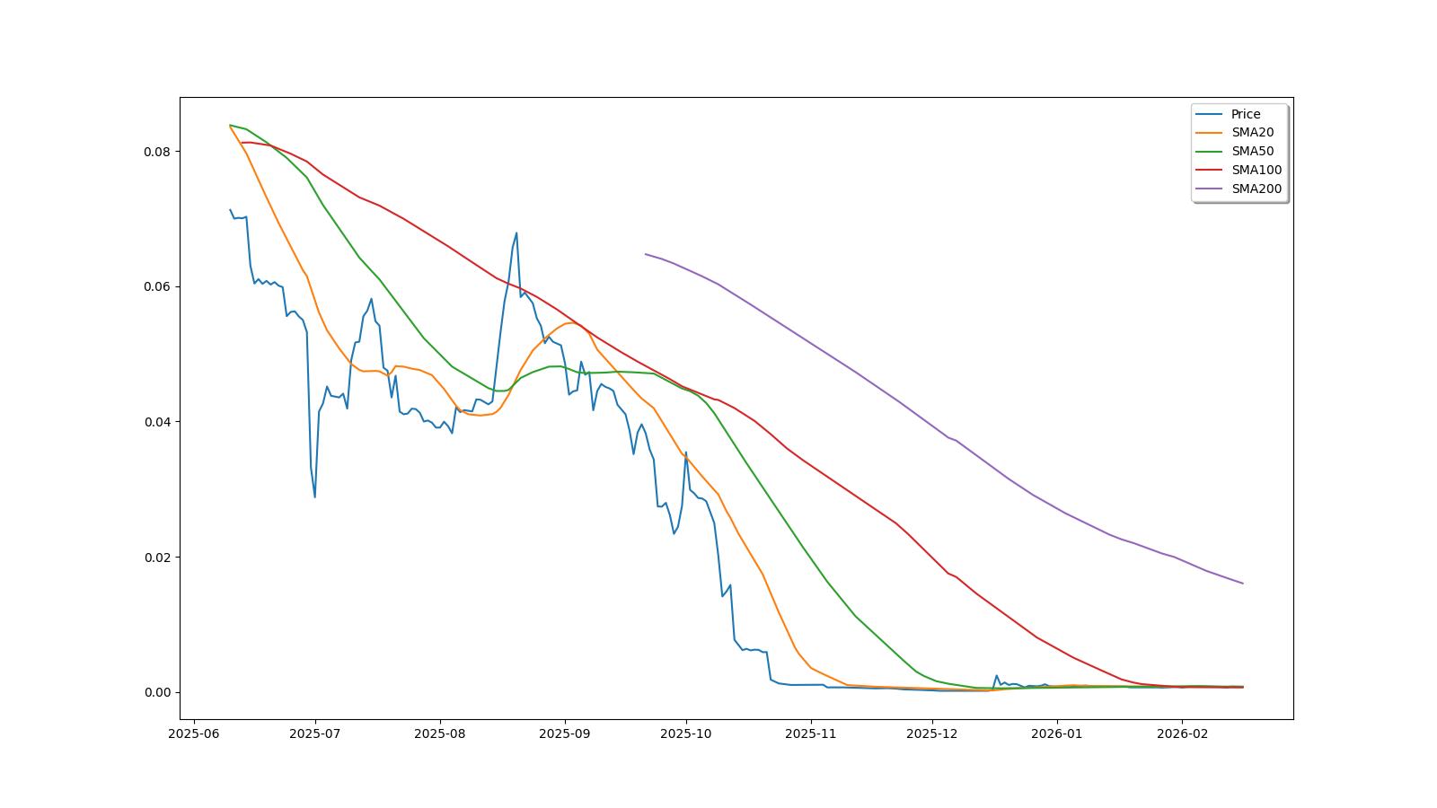 SaaSGo Simple Moving Averages