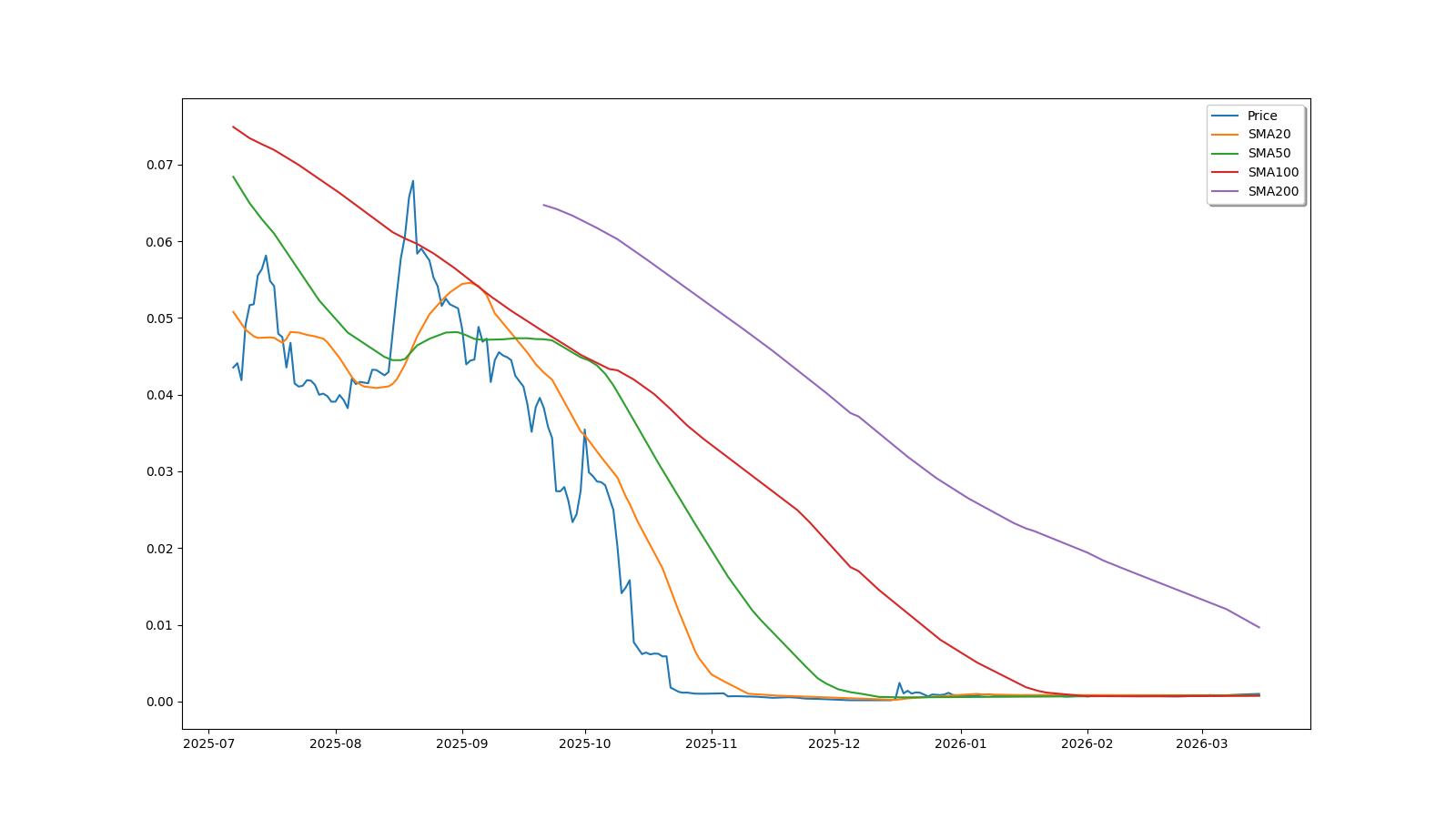 SaaSGo Simple Moving Averages